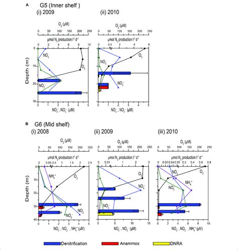 Depth Wise Variations In Concentrations Of Dissolved Oxygen Nitrate