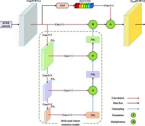 Multiscale Attention Module Each Convolution Operation Is Followed By Download Scientific