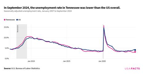What Is The Unemployment Rate In Tennessee Right Now Usafacts