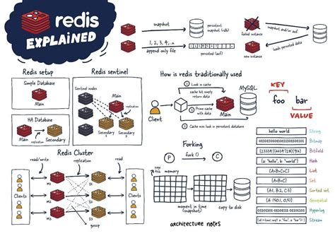 Ashwani Tiwari On Linkedin Redis Databases Architecture Scalability