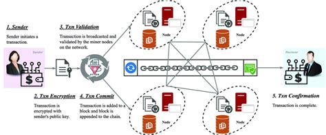 blockchain transaction life cycle download scientific diagram