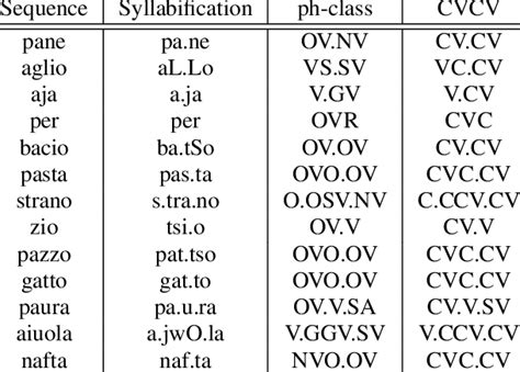 Syllabification Examples Download Table