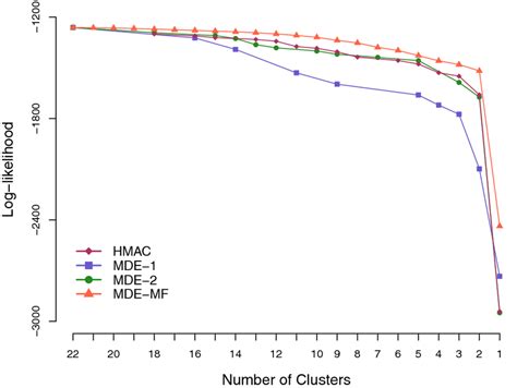 Log Likelihood Versus Cluster Levels In The Scenario Presented In Sect