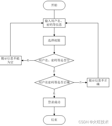 Springboot校园闲置物品租售系统文档源码）开源物品外借系统 Csdn博客