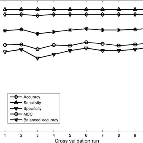 Performance Of The 10 Iterations Of Fivefold Cross Validation Accuracy