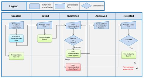 PPS Monthly Principal Report Workflow Diagram Transparent Versiform