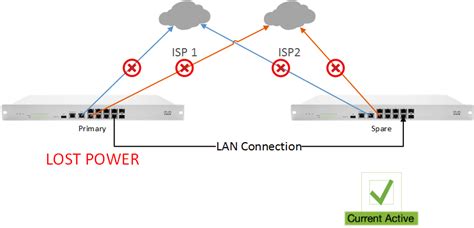 Routed Ha Failover Behavior Cisco Meraki