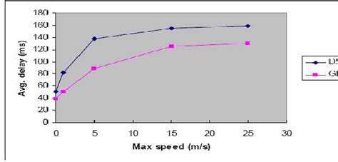 Figure 5 3 From Improvement Of Dsr Protocol Using Group Broadcasting Semantic Scholar