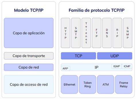 Networking The Tcpip Model Lathack