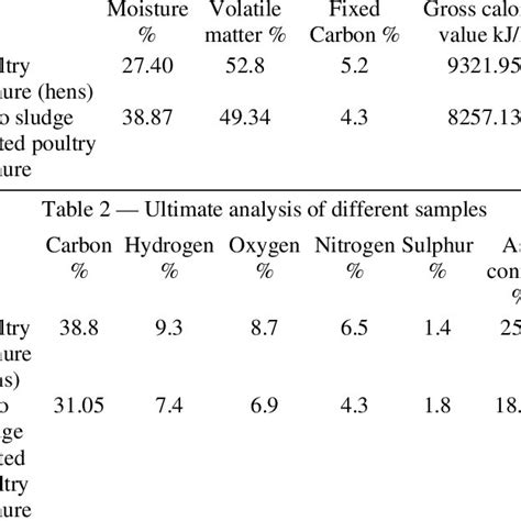 Proximate Analysis Of Different Samples Download Scientific Diagram