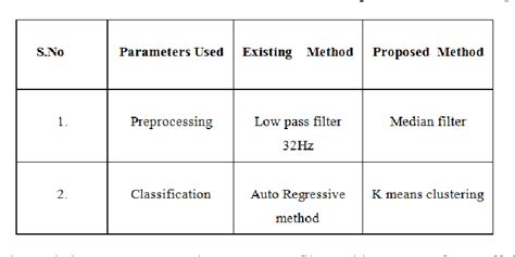 Table 41 From Non Invasive Eeg Based Wireless Braincomputer Interface