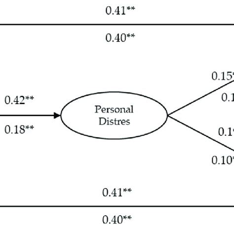 unconstrained a b c model with path coefficients and statistical