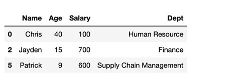 Difference Between Pandas Iloc And Loc Methods By Nakatudde Suzan Aug 2022 Medium