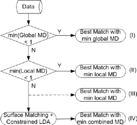 hierarchical matching design download scientific diagram