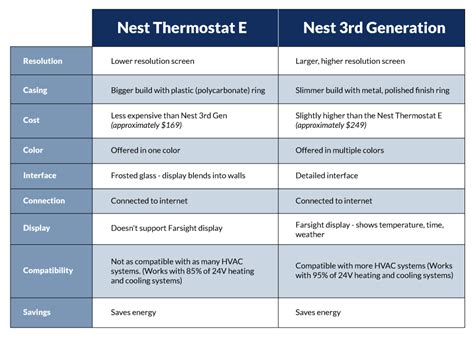 Thermostat Comparison