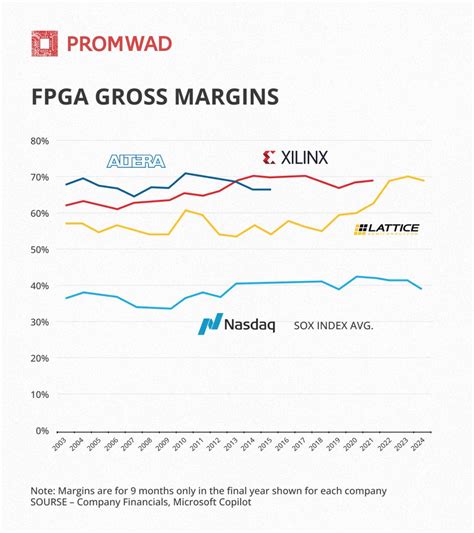 Fpga Semiconductortrends Embeddedsystems Techmargins Fpgagrowth