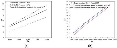 Numerical Analysis Of Heat Transfer Enhancement Due To Nanoparticles Under The Magnetic Field In