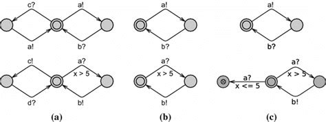 Compatibility Cannot Be Checked At The Level Of Behavioral Interfaces Download Scientific Diagram