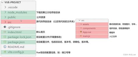 Vue3基础知识基础框架搭建vue3框架 Csdn博客 Vue3基础知识基础框架搭建vue3框架 Csdn博客