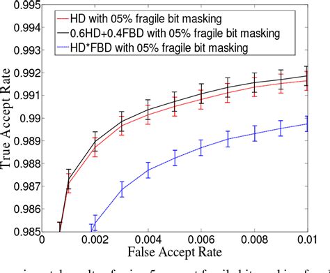 Figure 8 From Enhanced Iris Recognition Based On Image Match And Hamming Distance Semantic Scholar