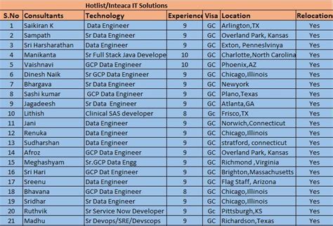 Sara Rajesh On Linkedin C2c C2crequirement Consultants Usaitjobs Uscontractjobs Uscitizen