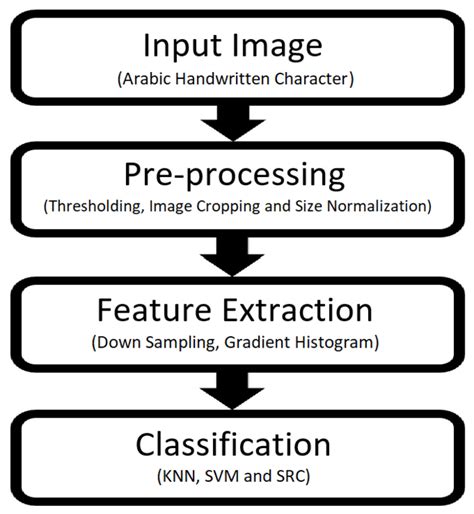 Block Diagram Of Character Recognition System Download Scientific Diagram