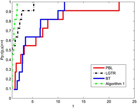 Performance Profiles Of These Methods Ni Download Scientific Diagram