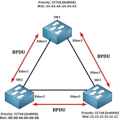 Mikrotik Switching What Is Spanning Tree Protcol And How It Works