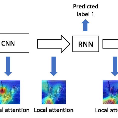 The Schematic Of The Proposed Architecture The Encoder Cnn Extracts