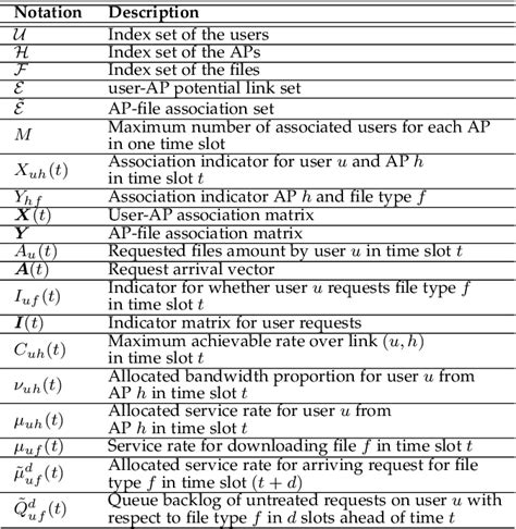 Table 1 From Online User Ap Association With Predictive Scheduling In Wireless Caching Networks