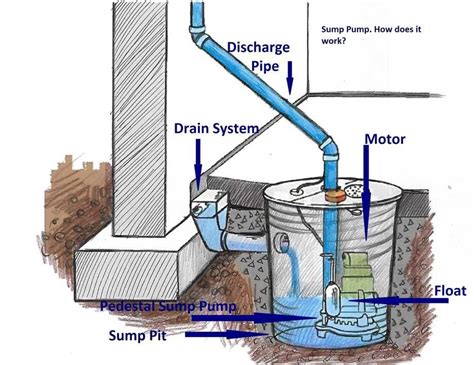 Understanding The Sump Pump Piping System