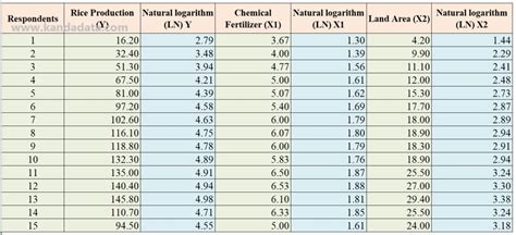 How To Transform Natural Logarithm Ln In Cobb Douglas Regression Analysis Using Excel Kanda Data
