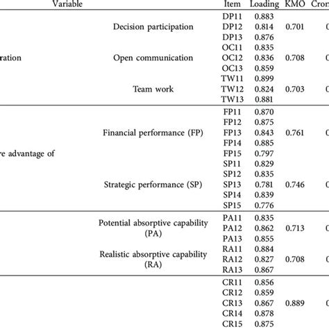Test Results Of Variable Reliability And Validity Download