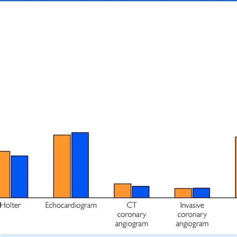 Triage Flowchart For Patients Referred For A Cardiology Appointment Download Scientific Diagram