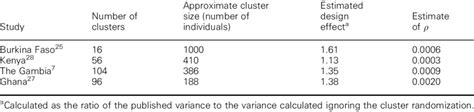 Intra Cluster Correlation For Four Community Randomized Trials Of