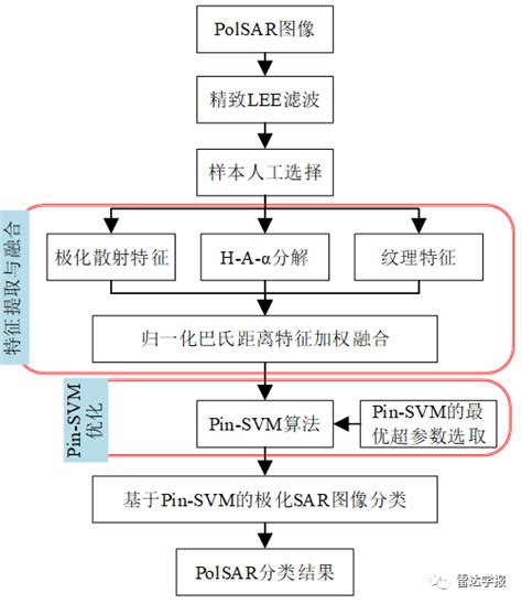 支持向量机图像分类python基于pinball损失函数支持向量机的极化sar图像鲁棒分类 Csdn博客