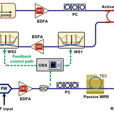 Schematic Diagram Of The Microcomb Based Rf Filter Edfa Erbium Doped