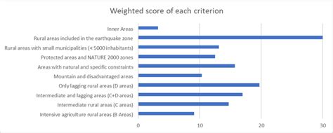 Weighted Score Of Investment Criteria By Type Of Criterion Source