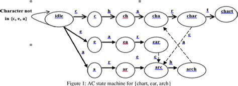 Figure 1 From A Survey Of String Matching Algorithms Semantic Scholar