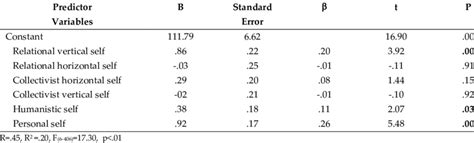 Multiple Hierarchical Regression Analysis Results For Prediction Of Download Scientific Diagram