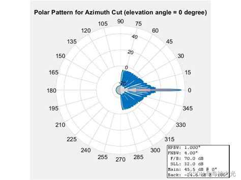 【雷达回波】基于matlab天气观测极化雷达回波仿真【含matlab源码 2252期】雷达 Az Csdn博客