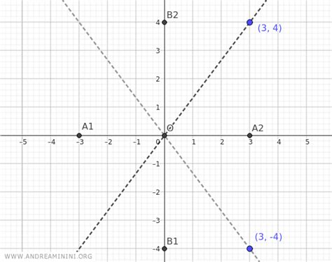 Hyperbola Definition Characteristics And Practical Examples Andrea Minini
