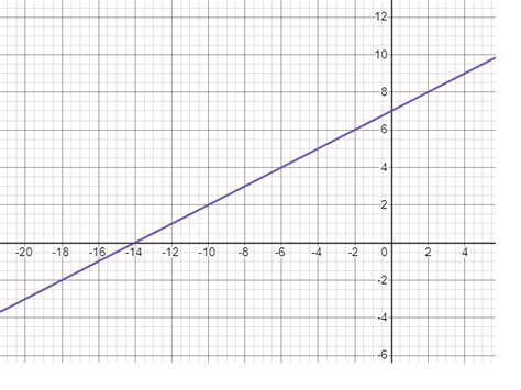 In This Exercise Find An Equation Of The Line Passing Throu Quizlet