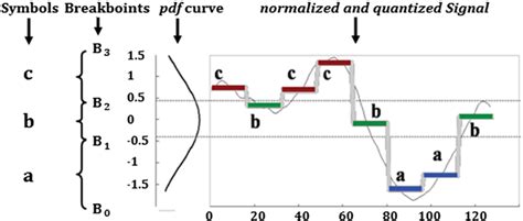 An Instance Of Applying Symbolic Representation Algorithm For A Time Download Scientific