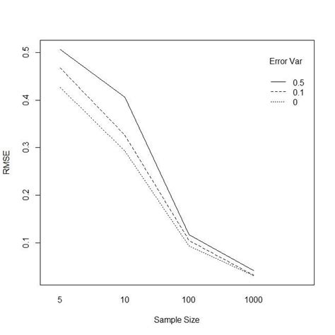 Rmse As A Function Of Sample Size And Error Variance Download Scientific Diagram