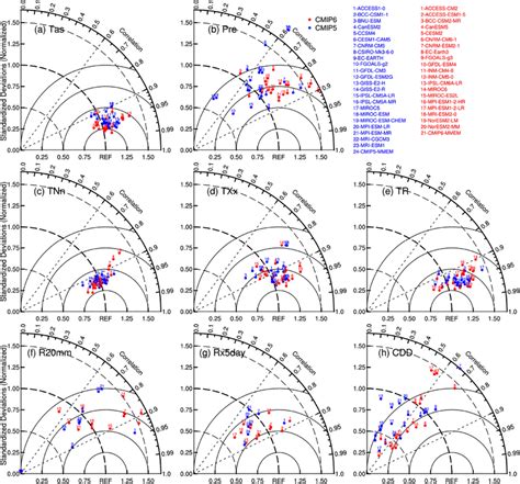 Taylor Diagrams Showing Correlation Coefficients Standard Deviation Download Scientific