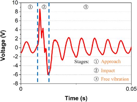 Voltage Output During One Cycle Showing The Working Principle Of The Download Scientific