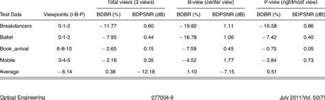 Coding Performance For 3 View Configuration Download Table