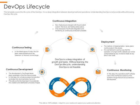 Devops Lifecycle Devops Overview Benefits Culture Performance Metrics Implementation Roadmap