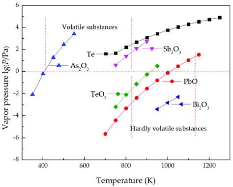 Relationship Between The Saturated Vapor Pressure And Temperature Of